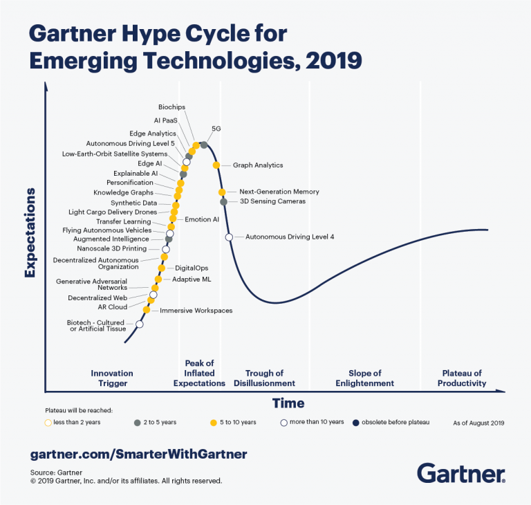 Conheça as cinco tendências do Gartner Hype Cycle para tecnologias ...